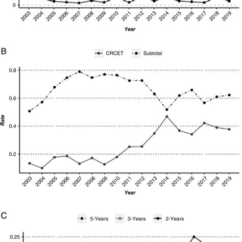 A Incidence Of Patients Operated On Biopsy And Resection For