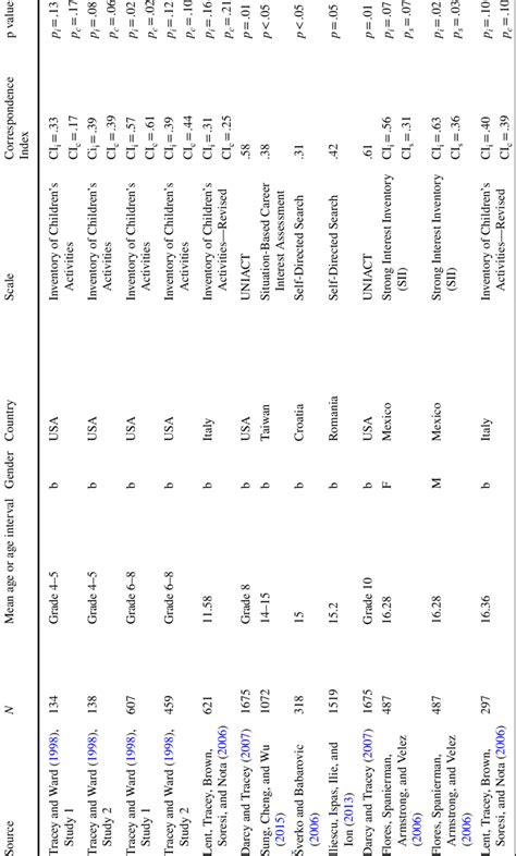 The Results Of The Randomization Tests Of Hypothesized Order Relations