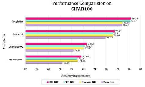 Performance Comparison On Cifar 100 Download Scientific Diagram