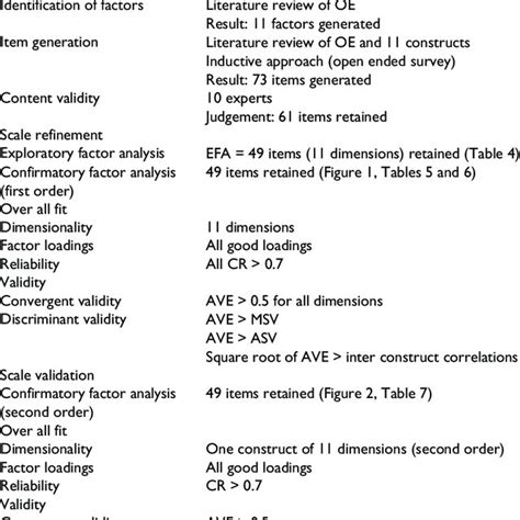 Pdf The Development And Validation Of The Organizational Effectiveness Scale Using