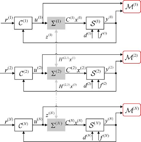 Figure 1 From Decentralized Isolation Of Multiple Sensor Faults In Large Scale Interconnected