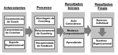Framework Conceitual Para O Processo De Coaching Download Scientific
