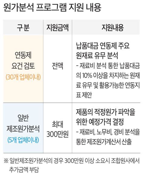 중앙회 및 협동조합 소식 납품대금 연동제에 2034개 기업 ‘동행