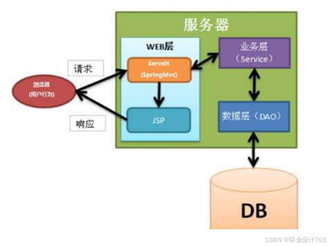 （免费源码）计算机毕业设计必看必学 原创定制程序 Java、php、python、小程序、文案全套、毕设成品等 Ssm企业网站的设计与实现