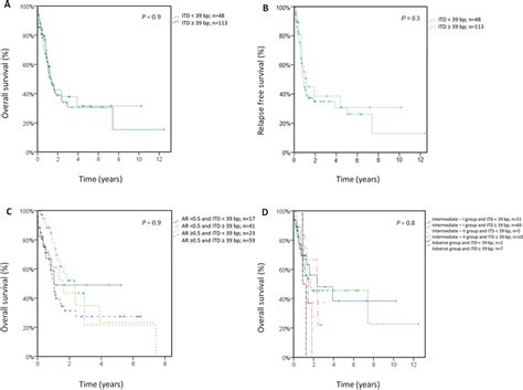 Clinical Outcome Stratified According To The Flt3 Itd Length Cutoff Download Scientific