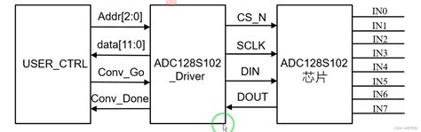 Fpga 基于spi接口的adc芯片功能和接口时序介绍adc芯片 Spi Csdn博客