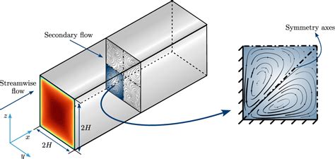 Figure 1 From Progressive Augmentation Of Reynolds Stress Tensor Models