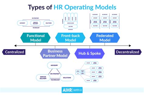 Types Of Hr Operating Models A Full Guide Aihr 60 Off