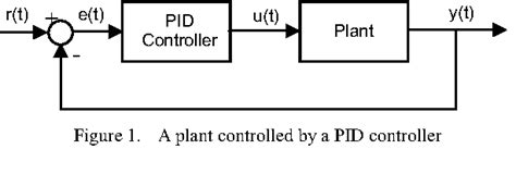 Optimal Tuning Of Pid Controllers Using Artificial Bee Colony Algorithm Semantic Scholar