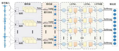 Cnn Lstm模型是一种结合了卷积神经网络（cnn）和长短期记忆网络（lstm）的混合深度学习架构 Csdn博客