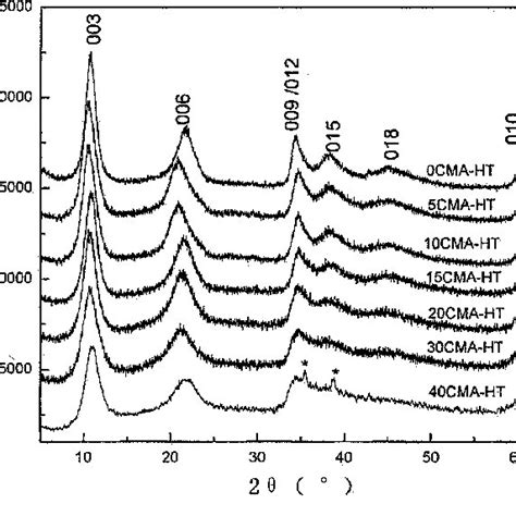Xrd Patterns Of Icma Htlcs Cuoh 2 Download Scientific Diagram