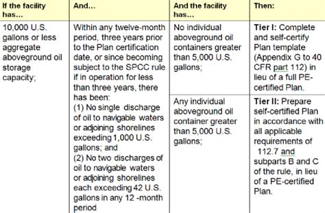 The Spcc Rule And Recent Amendments Leakwise