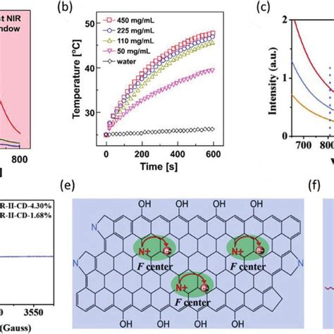 A Uv−vis Absorption Spectra Of Different Nitrogen Doped C Dots B
