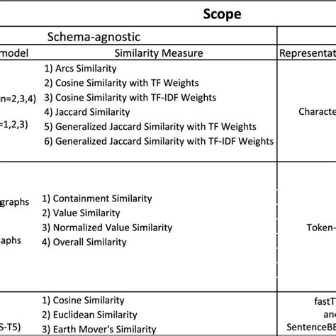 Example Of Processing A Bipartite Similarity Graph With A Similarity