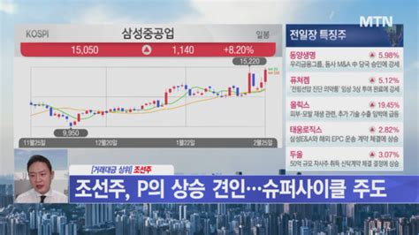 매매의 기술 화학소재 전문 기업 에코앤드림 Vs 삼성·현대차 로봇용 배터리 동맹 수혜 엠오티