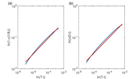 Loglog Plots Of The Numerical Observed A 1 U A T And B U 0 T Download Scientific