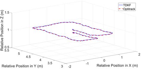 Estimated Uav Trajectory By The Tdkf Compared Against Optitrack