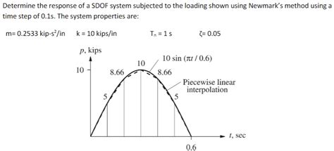 solved determine the response of a sdof system subjected to