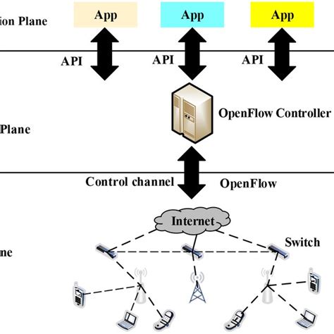 Architecture Of Software Defined Networks Download Scientific Diagram