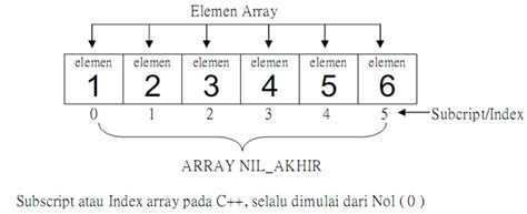 ARRAY Dalam C Anio Study Center Anio Study Center