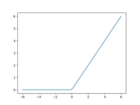 常用激活函数 Horosherry 博客园