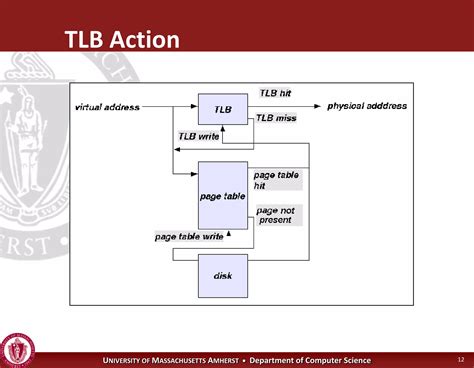 Operating Systems Virtual Memory Ppt