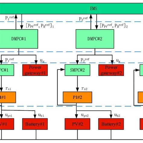 Control Structure Of Pv Battery Hybrid Generation System Download Scientific Diagram