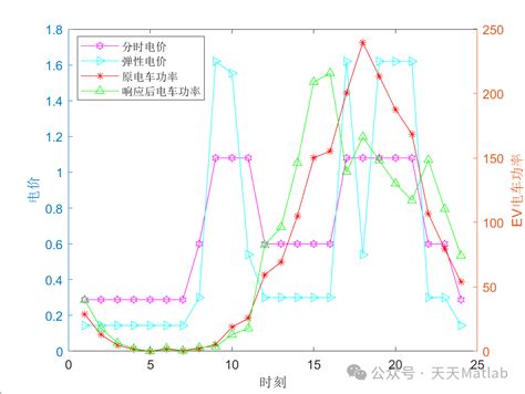 【需求侧响应】综合能源中多种需求响应——弹性电价、可平移及可削减研究附matlab代码实时电价 Csdn博客