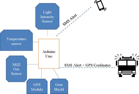 Figure 21 From Multi Sensor Fire Detection System Using An Arduino Uno Microcontroller