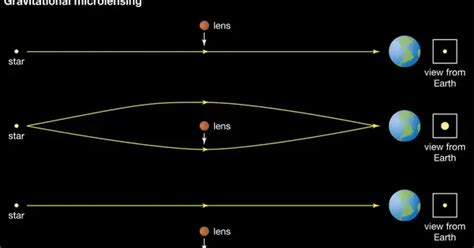Gravitational Microlensing An Astronomical Phenomenon Assignment Point