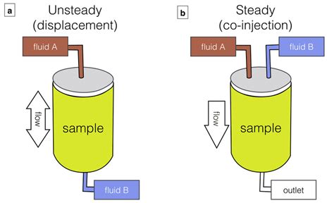 Illustrative Examples Of Common Approaches For Special Core Analysis
