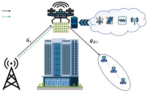 논문 리뷰 Energy Efficient Irregular Ris Aided Uav Assisted Optimization A Deep Reinforcement
