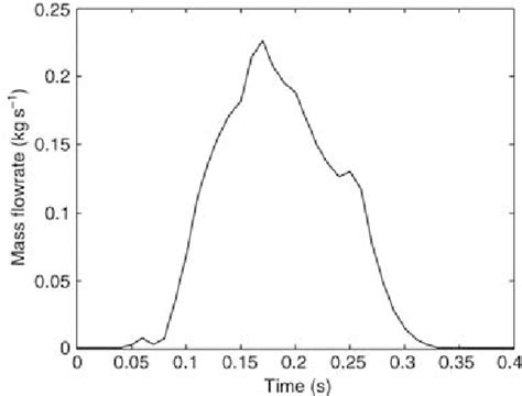 Mass Flow Rate V Time For Experiment 2030611 Total Mass Injected For Download Scientific