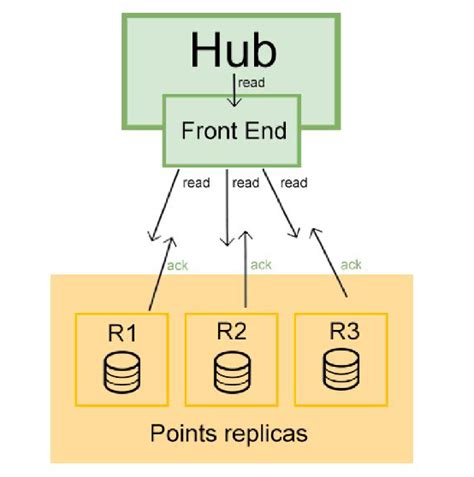 github cubeskyy ist sdis project for the 2018 2019 distributed