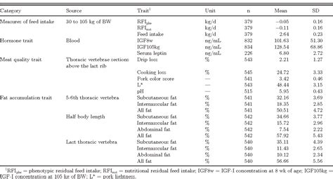 Table 1 From Genetic Associations Of Residual Feed Intake With Serum Insulin Like Growth Factor