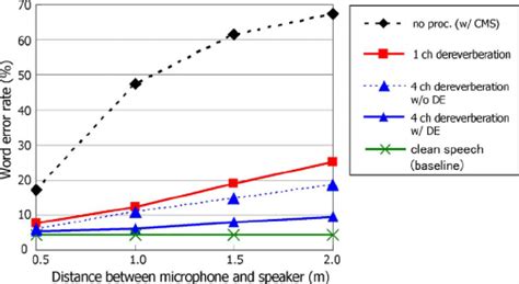 Recognition Experiment In A Simulated Reverberant Environment