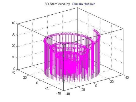 Ghulam Hussain On Linkedin 3d Stem Curve On Matlab Coding Matlab Is