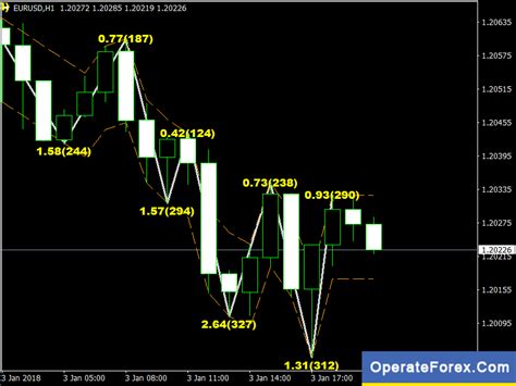 Zigzag Forex Indicator Download Best Scalper Forex Robot Free Download