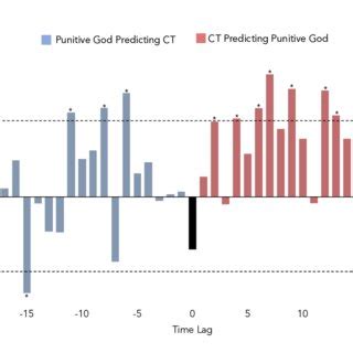 A Cross Correlation Plot Showing The Relationship Between Cultural