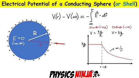 Electrical Potential Of A Conducting Sphere Or Shell Youtube