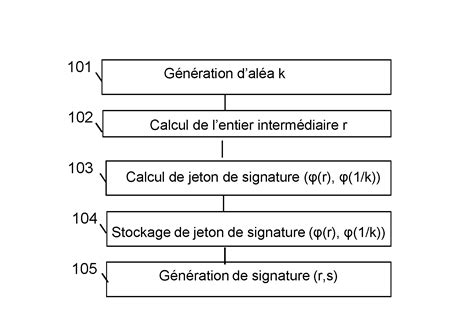 method for generating a message signature from a signature token
