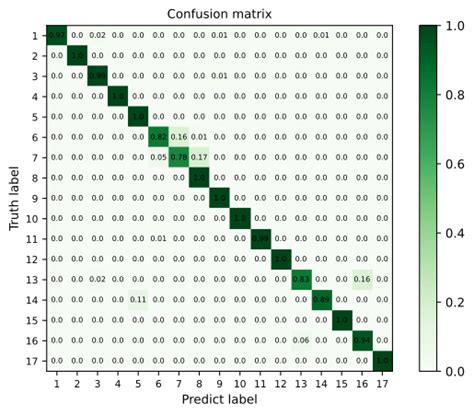 Presents The Confusion Matrix Of The Vgg 16 Model And The Improved Download Scientific Diagram