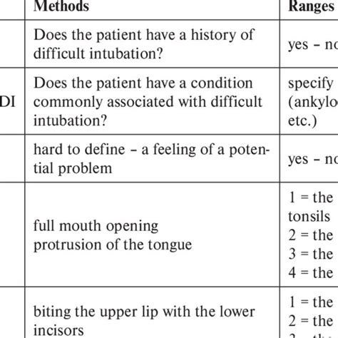 Parameters For Prediction Of Difficult Intubation Download Table