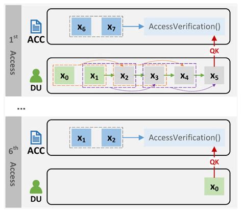 n accesses a blockchain based access control framework for secure iot data management