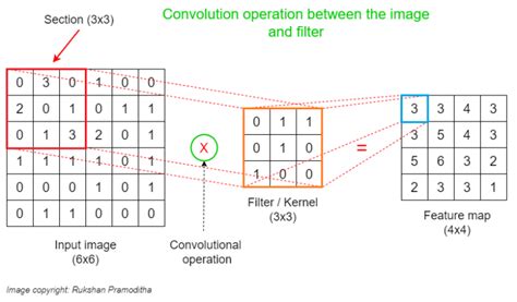 Convolutional Neural Network Cnn Architecture Explained In Plain