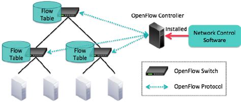 Openflow Architecture Download Scientific Diagram