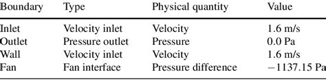 Axisymmetric Model Physical Description Of The Boundaries Download Table