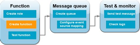 教程：将 lambda 与 amazon sqs 结合使用 aws lambda