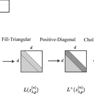 Architecture Of The Proposed Conditional Matrix Flow Model Light Grey
