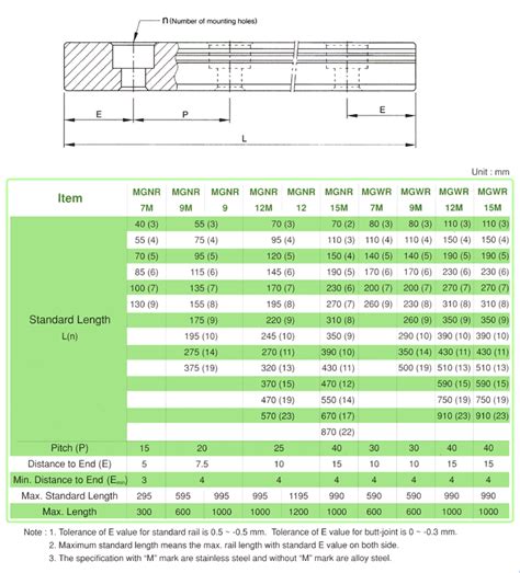MG Series Linear Guideways